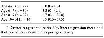 Validation and Reference Ranges of Hair Cortisol Measurement in Healthy ...