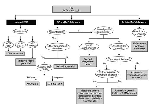Novel Insight into Etiology, Diagnosis and Management of Primary ...