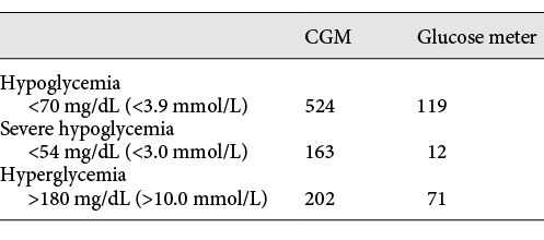 Continuous Glucose Monitoring Systems: Are They Useful for Evaluating ...