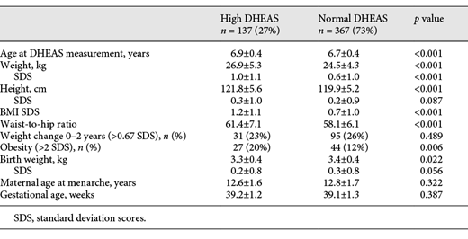 High DHEAS Level in Girls Is Associated with Earlier Pubertal ...