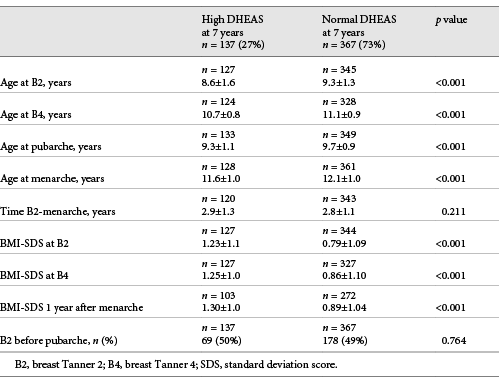 High DHEAS Level in Girls Is Associated with Earlier Pubertal ...