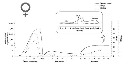 Minipuberty: Why Does it Happen? | Hormone Research in Paediatrics ...
