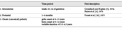 Minipuberty: Why Does it Happen? | Hormone Research in Paediatrics ...