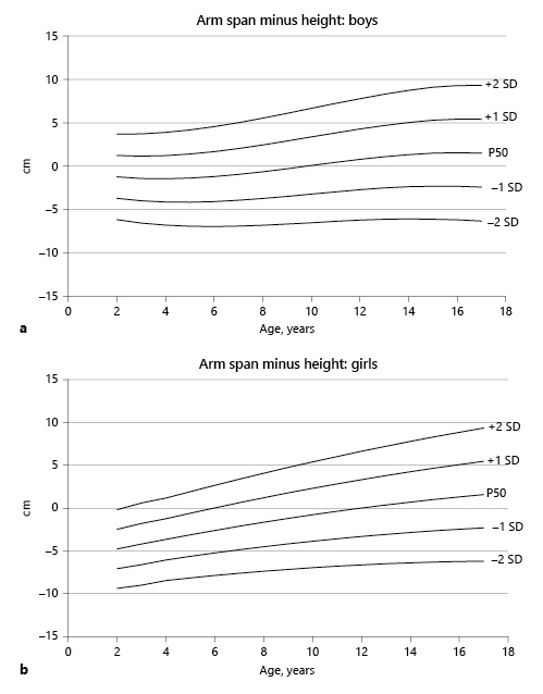 Arm Span and Its Relation to Height in a 2- to 17-Year-Old Reference ...