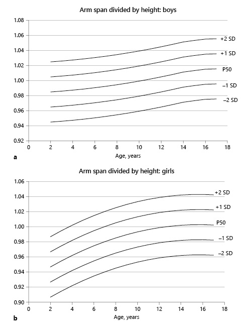 Arm Span and Its Relation to Height in a 2- to 17-Year-Old Reference ...
