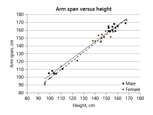 Arm Span and Its Relation to Height in a 2- to 17-Year-Old Reference ...