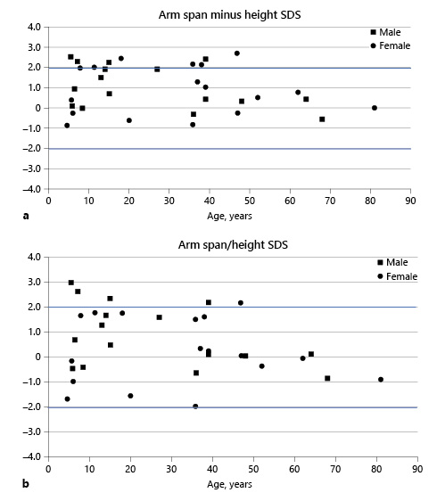Arm Span and Its Relation to Height in a 2- to 17-Year-Old Reference ...
