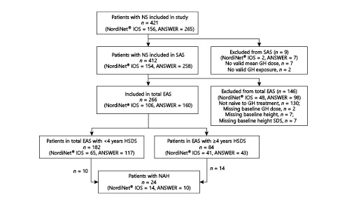 Long-Term Effectiveness and Safety of Childhood Growth Hormone ...