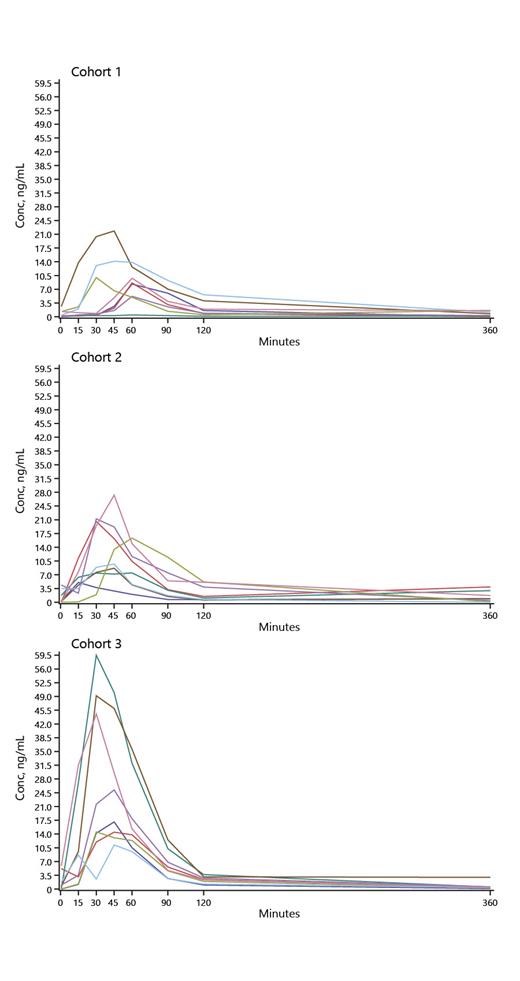 Safety, Tolerability, Pharmacokinetics, and Pharmacodynamics of ...