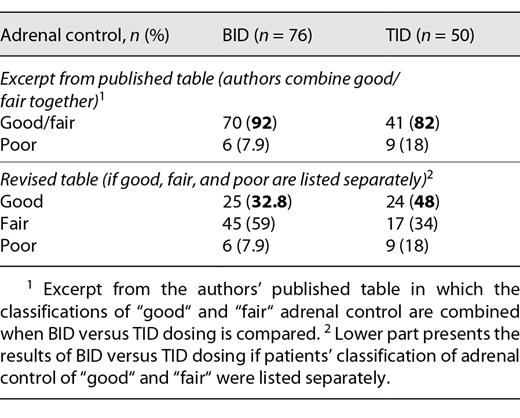 The Evidence for Twice-Daily Hydrocortisone Dosing in Children with ...