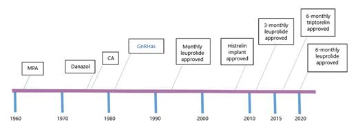 History of Puberty: Normal and Precocious | Hormone Research in ...