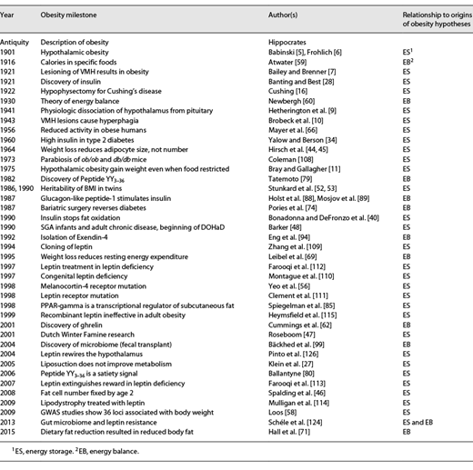 The History of Obesity Research | Hormone Research in Paediatrics ...