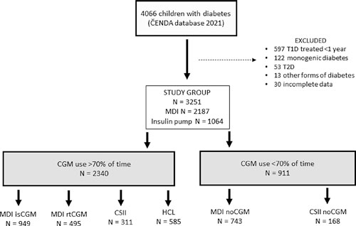 Glycemic Control by Treatment Modalities: National Registry-Based ...