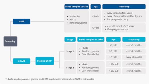 ISPAD Clinical Practice Consensus Guidelines 2024: Screening, Staging, and Strategies to ...