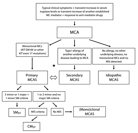 Definitions, Criteria and Global Classification of Mast Cell Disorders ...