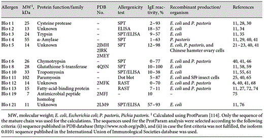 Allergens of Blomia tropicalis: An Overview of Recombinant Molecules ...