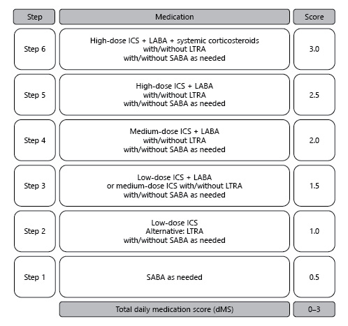 Combination of Allergic Asthma Symptom and Medication Scores in ...