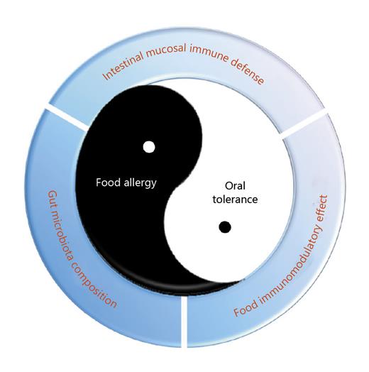 Fighting Food Allergy by Inducing Oral Tolerance: Facts and Fiction ...
