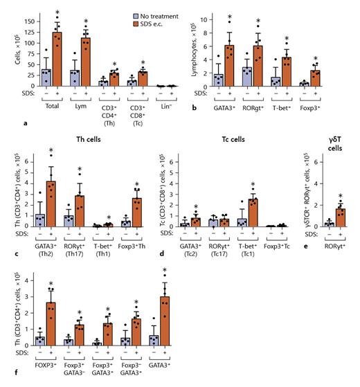 Skin Treatment with Detergent Induces Dermatitis with H1-Antihistamine ...