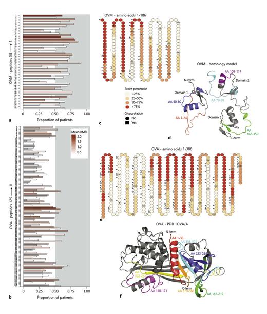 Mapping Sequential IgE-Binding Epitopes on Major and Minor Egg ...