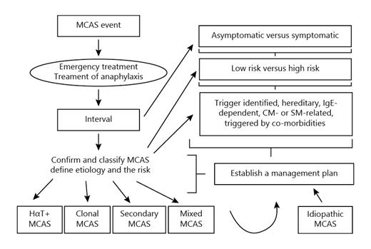 Mast Cell Activation Syndromes: Collegium Internationale Allergologicum ...