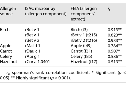 Microarray Analysis Confirms ImmunoCAP-Fluorescence Enzyme Immunoassay ...
