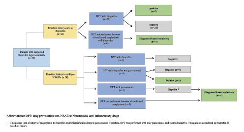 Hypersensitivity to Ibuprofen: Real-Life Experience in Children with ...