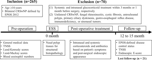 Endotyping Difficult-to-Treat Chronic Rhinosinusitis with Nasal Polyps ...