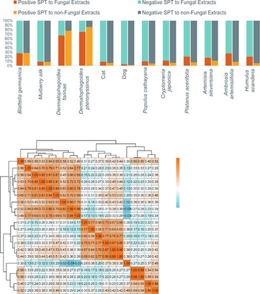 A Survey of Airborne Fungi and Their Sensitization Profile in Wuhan ...