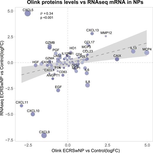 Comparing Protein and Gene Expression Signature between Nasal Polyps ...