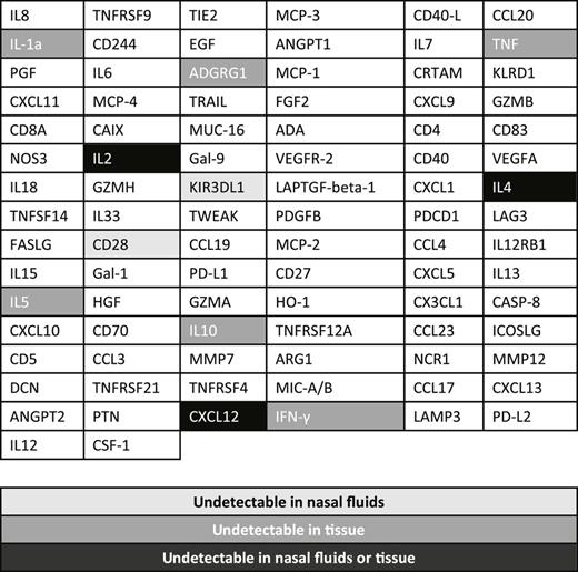 Comparing Protein and Gene Expression Signature between Nasal Polyps ...