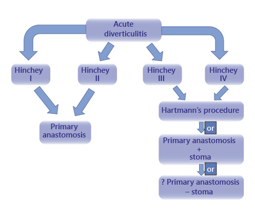 Recurrent Acute Diverticulitis: When to Operate? | Inflammatory ...