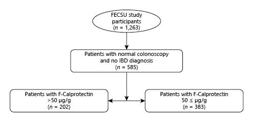 Elevated Faecal Calprotectin in Patients with a Normal Colonoscopy ...