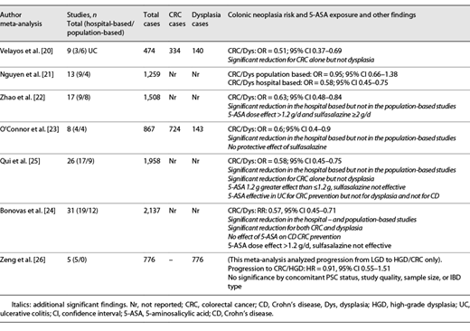 5-Aminosalicylic Acid Chemoprevention in Inflammatory Bowel Diseases ...