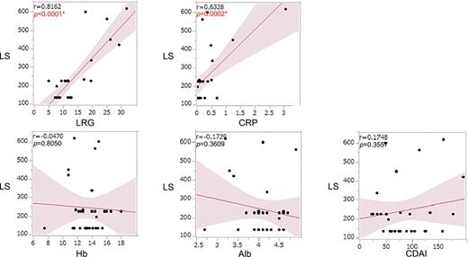 Usefulness of Serum Leucine-Rich Alpha-2 Glycoprotein as a Surrogate ...