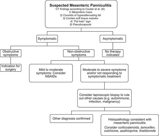 Mesenteric Panniculitis | Inflammatory Intestinal Diseases | Karger ...
