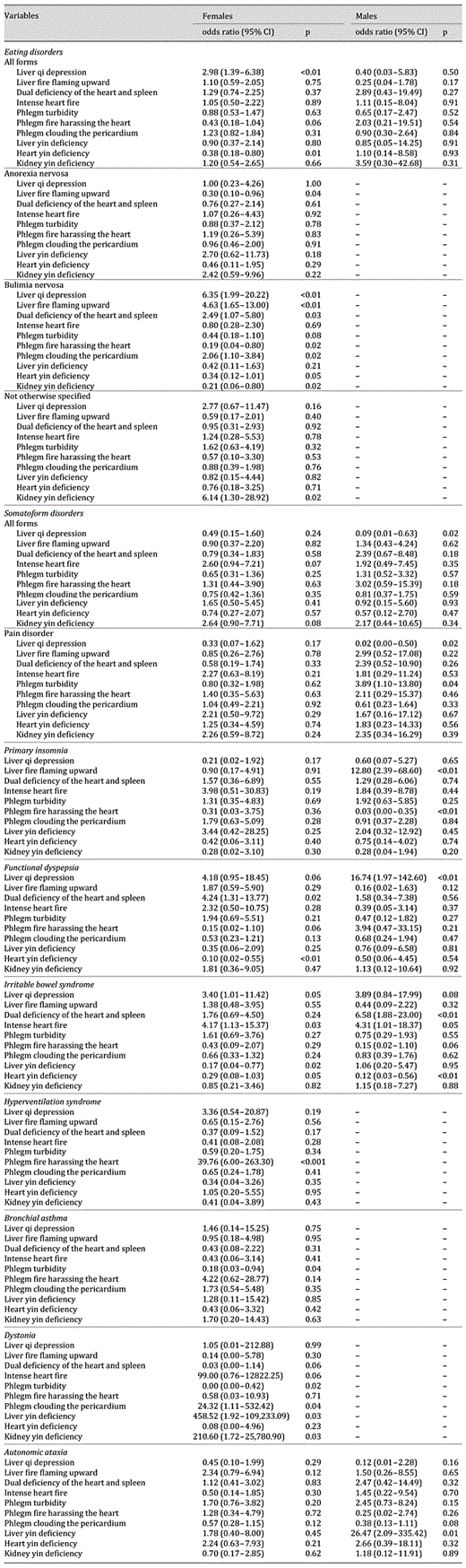 Identification of Visceral Patterns in Patients with Stress-Related ...