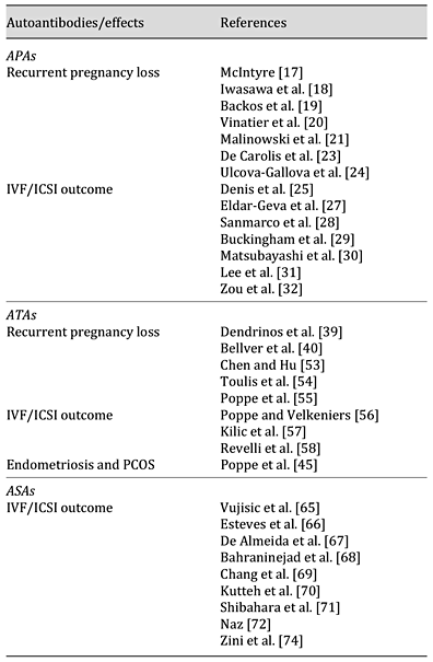 Roles of Antiphospholipid Antibodies, Antithyroid Antibodies and ...