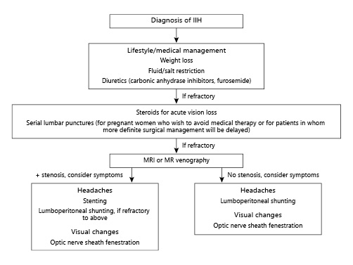 Neuroendovascular Cerebral Sinus Stenting in Idiopathic Intracranial ...