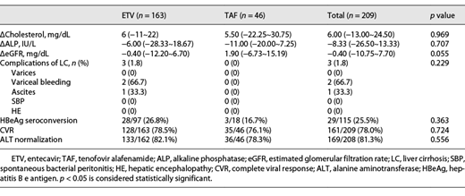 Real-World Single-Center Comparison of the Safety and Efficacy of ...