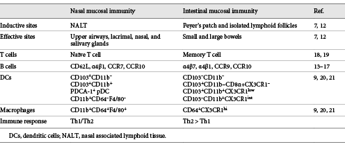 Mucosal Immune Response in Nasal-Associated Lymphoid Tissue upon ...