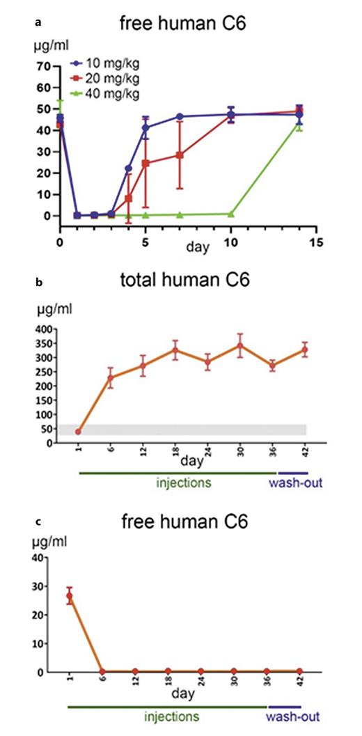 Development, Characterization, and in vivo Validation of a Humanized C6 Monoclonal Antibody that ...