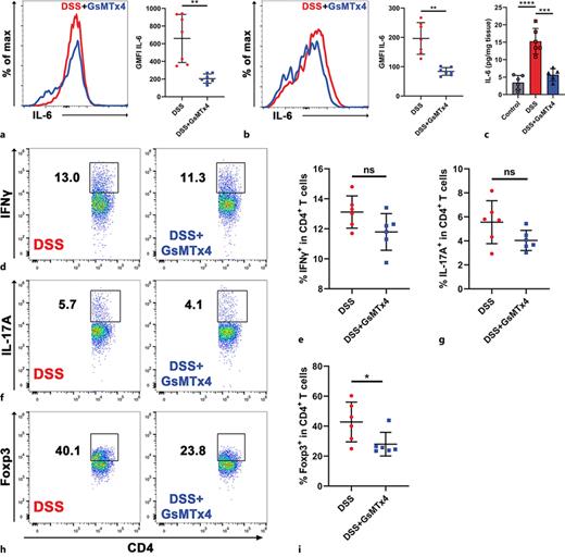 Inhibition of Piezo1 Ameliorates Intestinal Inflammation and Limits the ...