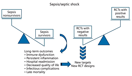 Update of Sepsis in the Intensive Care Unit | Journal of Innate ...