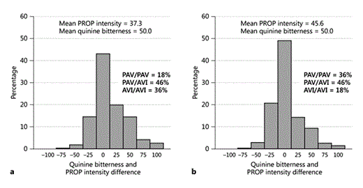 The Associations between 6-n-Propylthiouracil (PROP) Intensity and ...