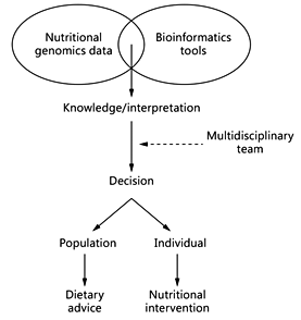 Guide and Position of the International Society of Nutrigenetics ...