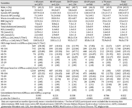 Comparison of the MDRD Study and CKD-EPI Equations for the Estimation ...