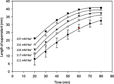 Salt Sensitivity Determined From Capillary Blood | Kidney and Blood ...