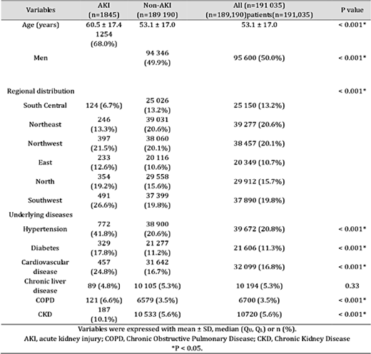Risk Factor Analysis for AKI Including Laboratory Indicators: a ...