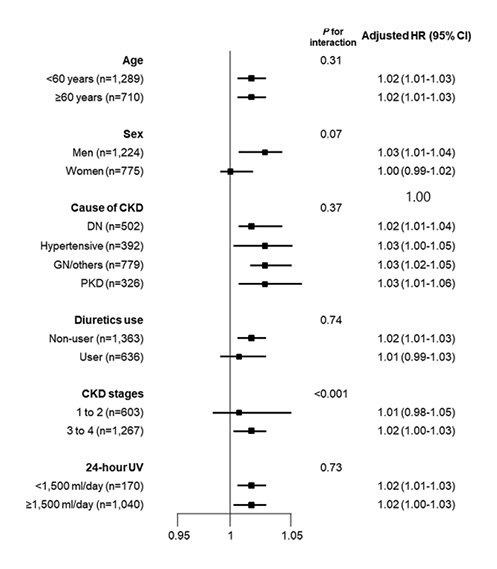 Urine Osmolality and Renal Outcome in Patients with Chronic Kidney ...